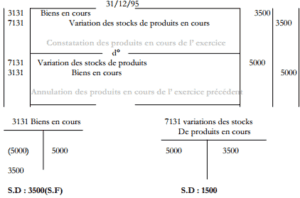 L'inventaire comptable permanent