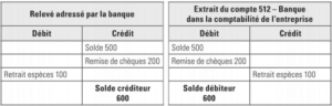 La notion de débit et de crédit en comptabilité